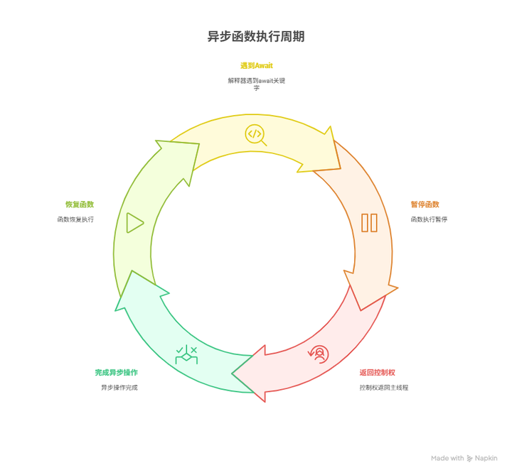 为什么我用了async/await，代码却没有按序执行 - 知乎