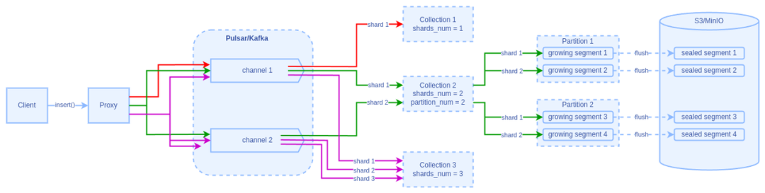 Milvus 存储设计揭秘：从数据写入到 Segment 管理的全链路解析 - 知乎