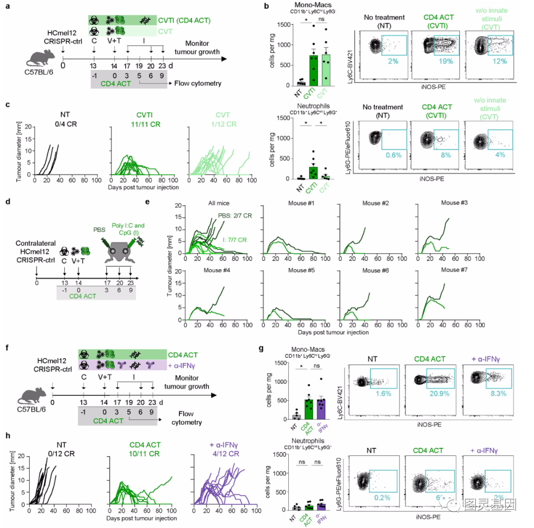 Nature | CD4+ T细胞诱导的炎症细胞死亡控制肿瘤免疫逃避 - 知乎