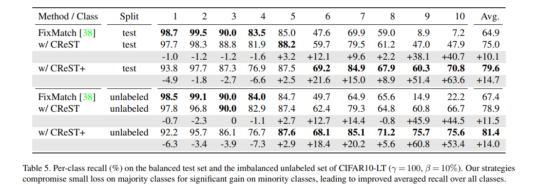 《CReST: A Class-Rebalancing Self-Training Framework for Imbalanced Semi-Supervised Learning》阅读笔记 ...
