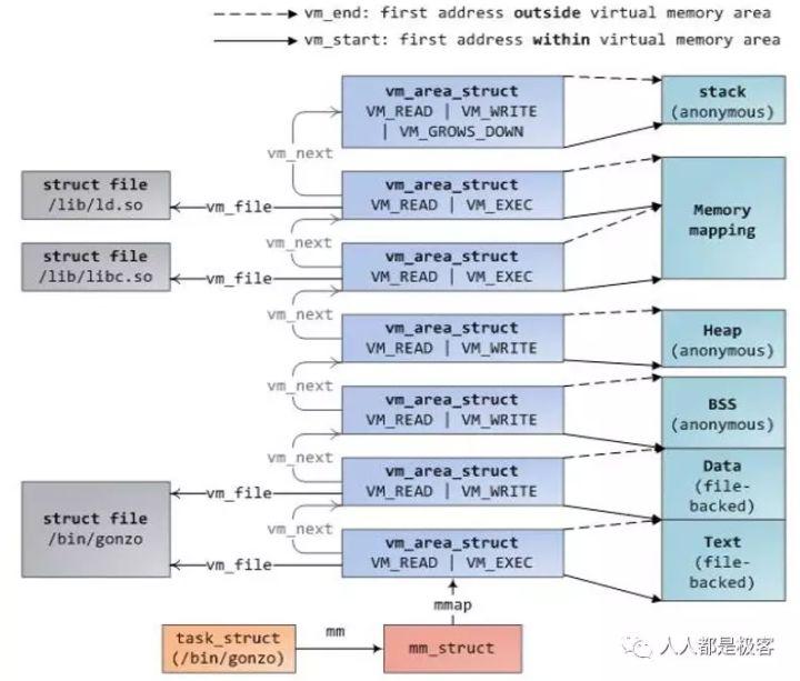 Linux用户态进程的内存管理 - 知乎