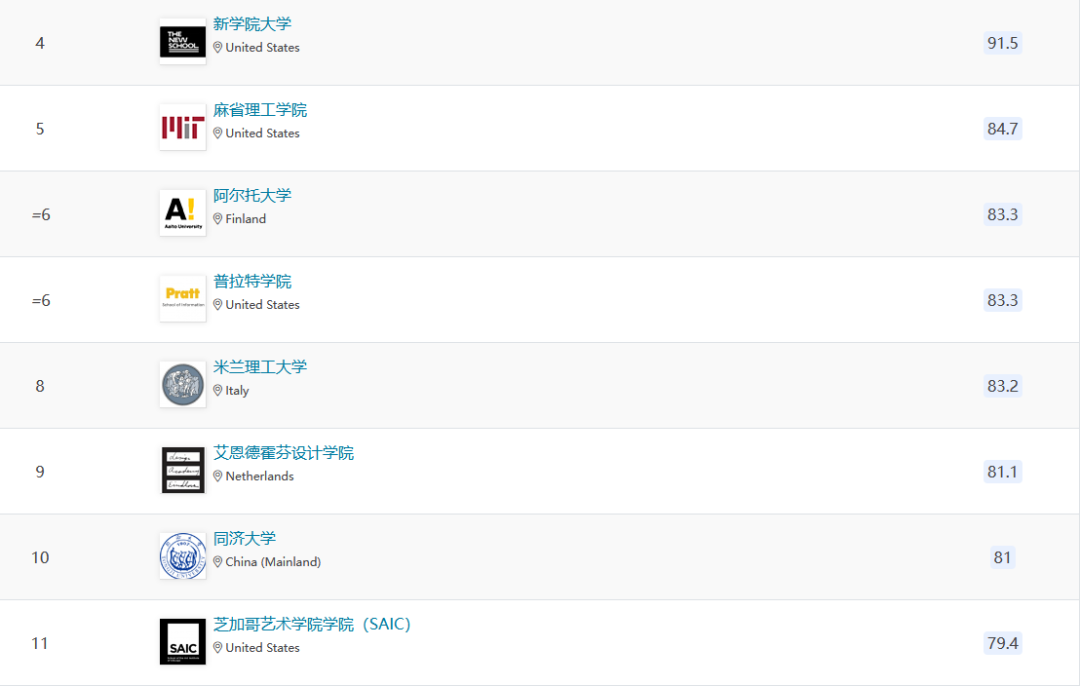 首发！QS2023全球艺术&设计院校排名最新发布 - 知乎
