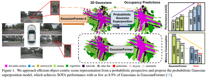 GaussianFormer-2 阅读 - 知乎