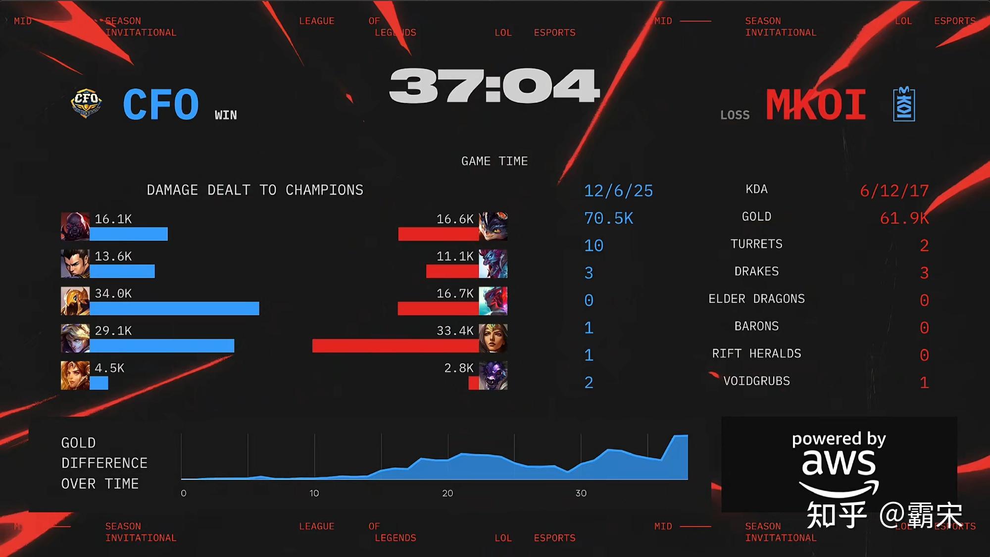 CFO轻取MKOI！亚太战队自S2后，在BO5中再次战胜四大赛区队伍 - 知乎