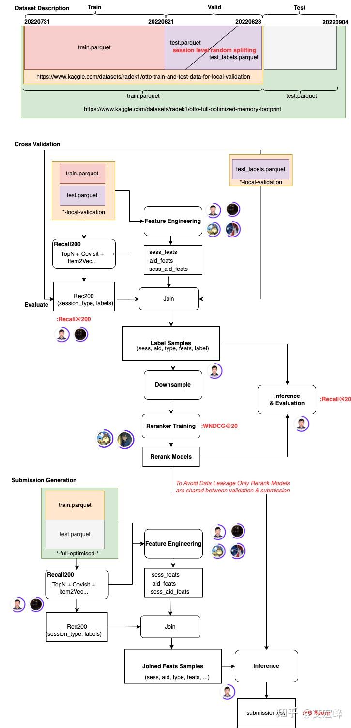 Kaggle: OTTO Topk商品推荐方案总结 - 知乎