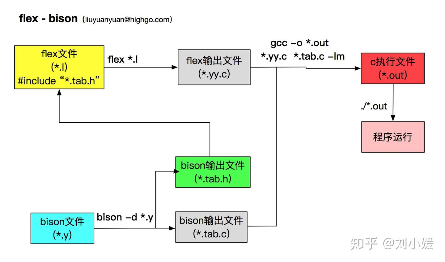 Flex(scanner)/Bison(parser)词法语法分析工作原理 - 知乎