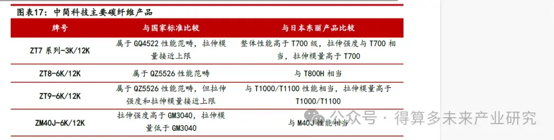 未来材料：国内高性能碳纤维技术进步显著，大丝束碳纤维产能规划充足（附20页报告） - 知乎