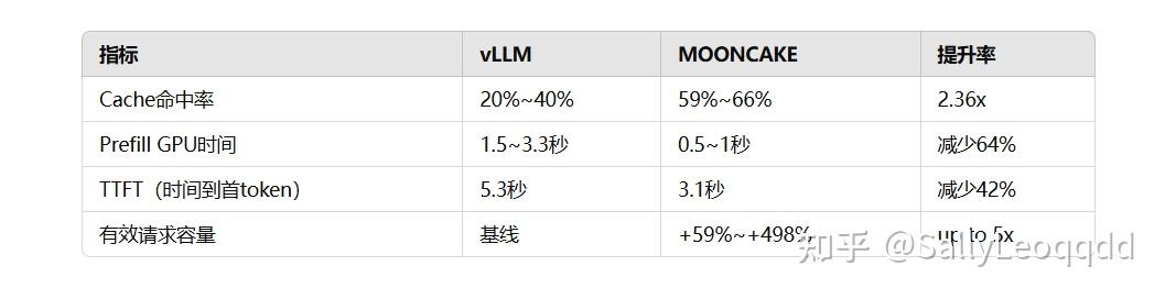 Mooncake KVcache storage如何提升LLM能力 - 知乎