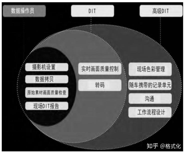 DIT（ digital imaging technician ） - 知乎