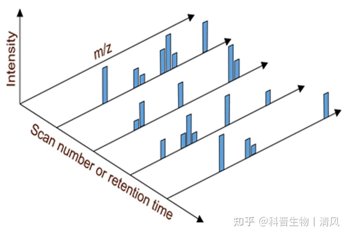 GC/MS和GC/MS/MS的区别是什么？ - 知乎