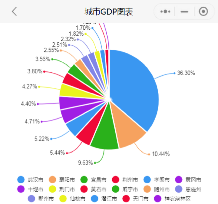 2022年上半年湖北各市GDP排行榜 武汉排名第一 襄阳排名第二 - 知乎