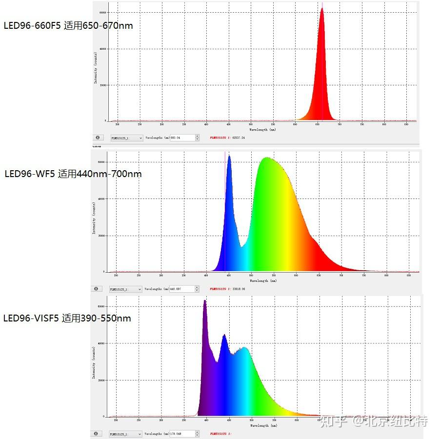 LED96孔 细胞光毒性光源照射机 - 知乎