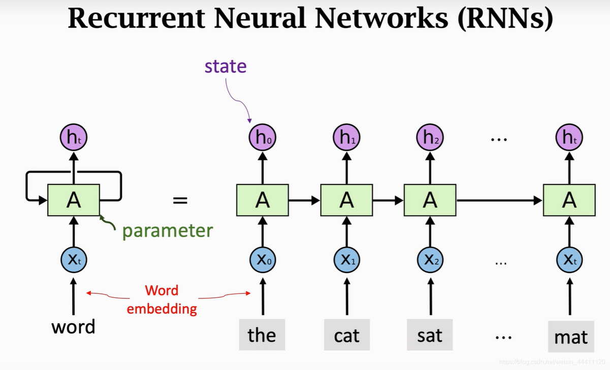 循环神经网络RNN完全解析：从基础理论到PyTorch实战 - 知乎