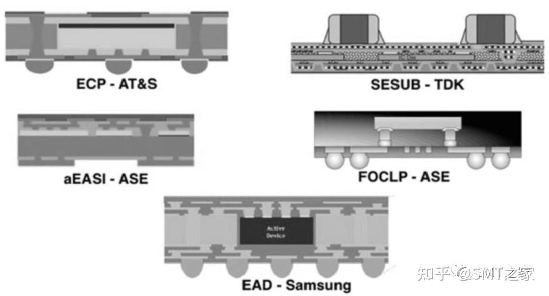 干货分享丨Wafer半导体先进封装技术发展过程及芯片载体新材料介绍（2023精华版） - 知乎