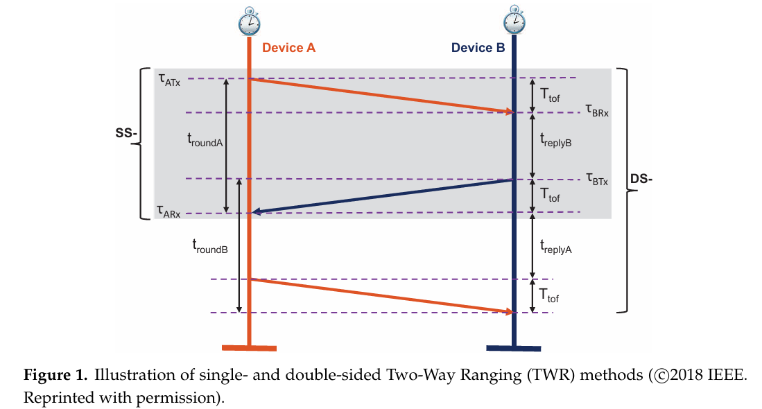 TWO WAY RANGING（TWR）详解：TWR的各种分类，优势，误差分析（附公式推导） - 知乎