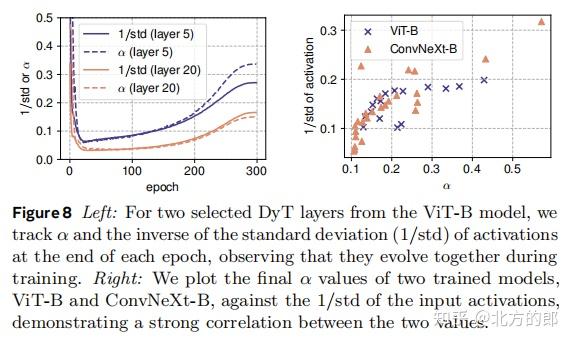 无需归一化的Transformer：动态Tanh（DyT）的效率提升是免费的午餐么？ - 知乎