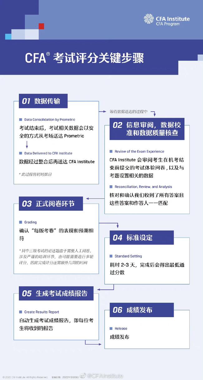 2025年ACCA和CFA哪个难？ - 知乎