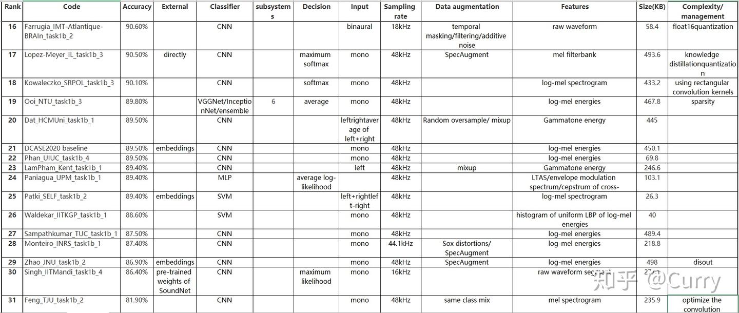 DCASE2020之声学场景分类优秀方案总结 - 知乎