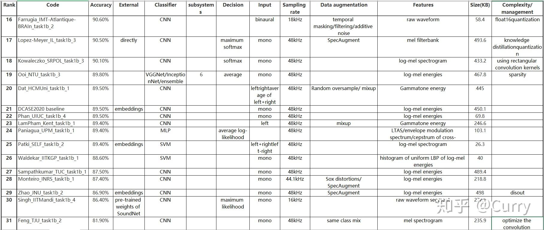 DCASE2020之声学场景分类优秀方案总结 - 知乎