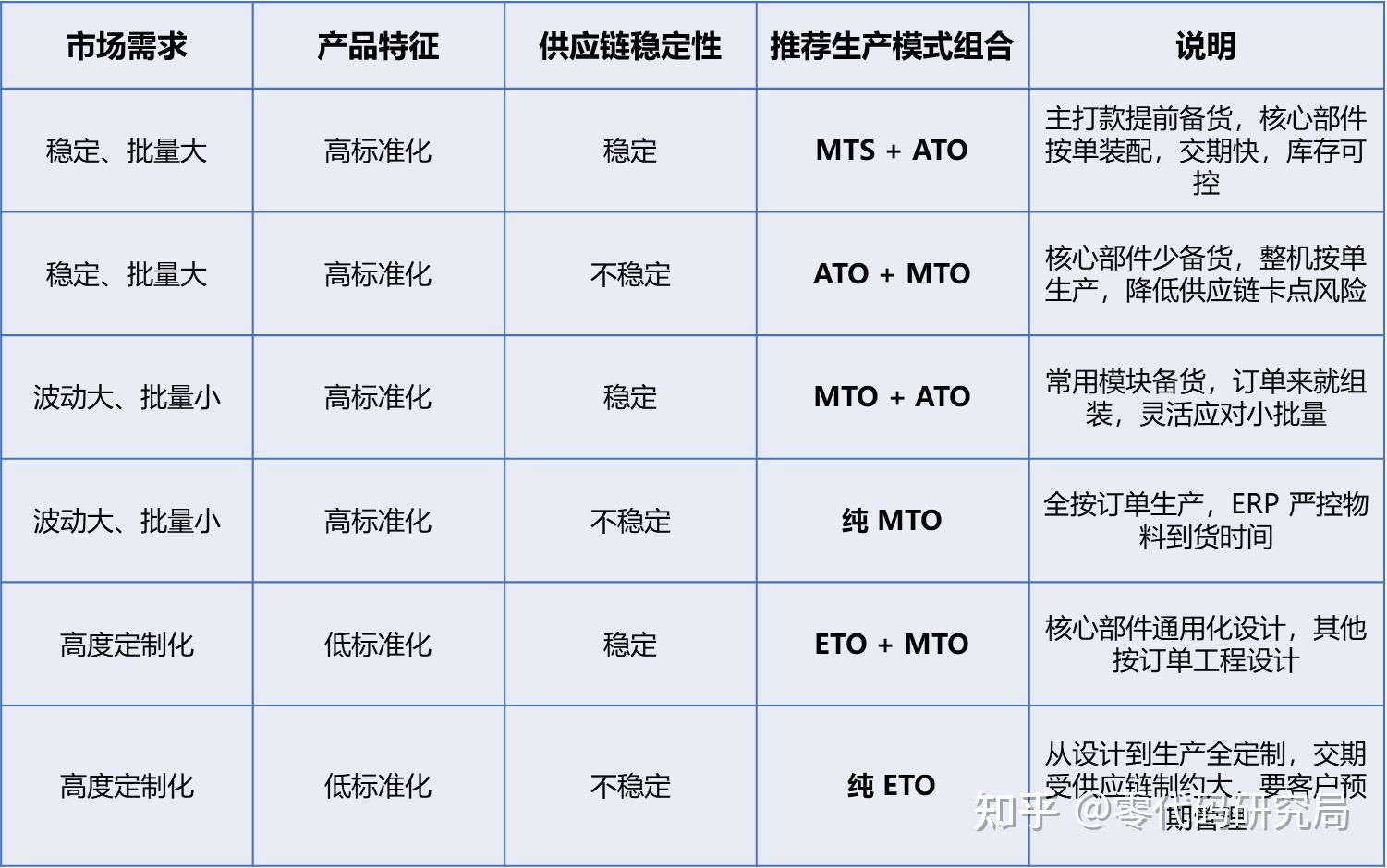 多生产方法及混合模式（ATO、MTO、CTO、MTS、MPM）差异？ - 知乎
