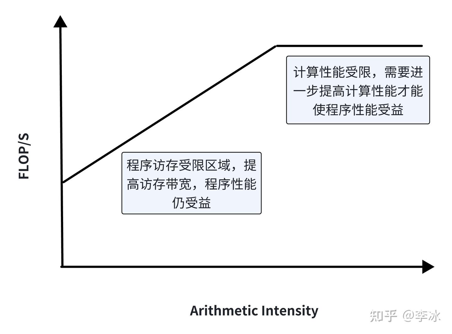 关于Arithmetic Intensity - 知乎