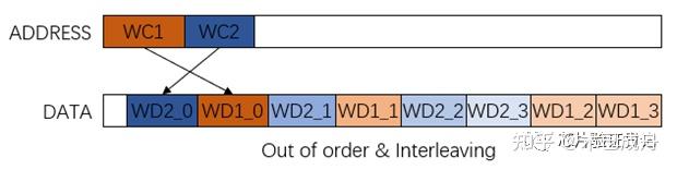 AXI协议中Outstanding|Out of order|Interleave的区别和联系 - 知乎