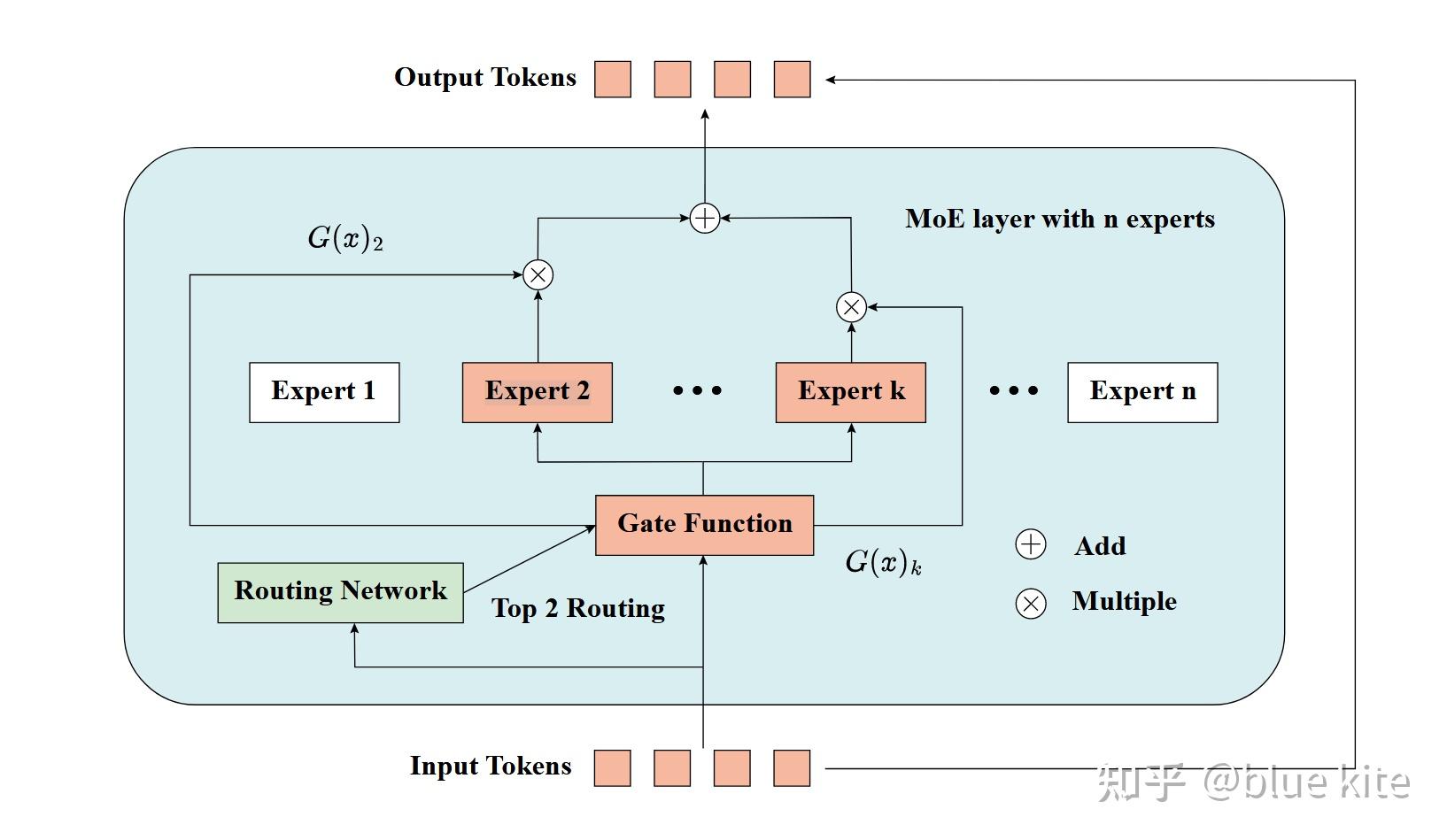 【异常检测】MoEAD A Parameter-efficient Model for Multi-class Anomaly Detection - 知乎