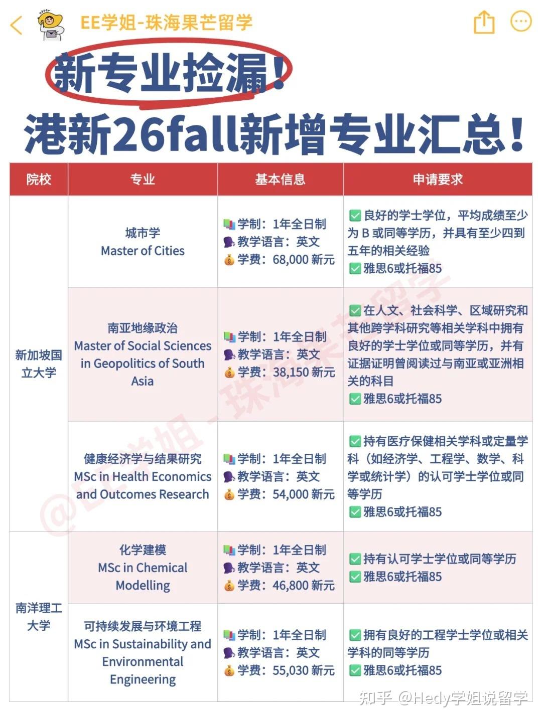 速码！港新26fall硕士新增专业汇总！ - 知乎