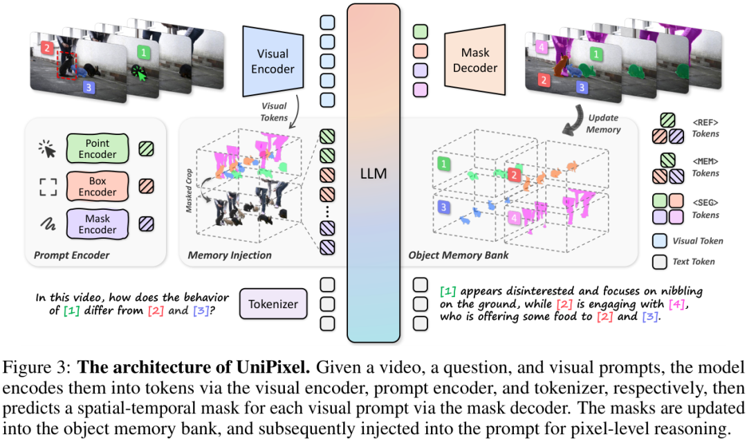 NeurIPS 2025 | UniPixel：首个统一对象指代与分割的像素级推理框架，让大模型看懂每一个像素 - 知乎
