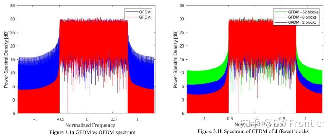 【频分复用】5G中OFDM和GFDM的比较（频谱效率、误码率、星座图、复杂度）【附MATLAB代码及报告】 - 知乎