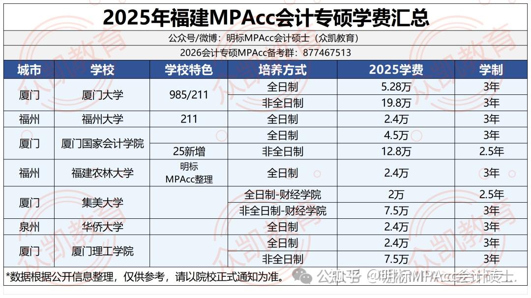 全新出炉！2025全国MPAcc会计专硕学费汇总（含25新增院校） - 知乎