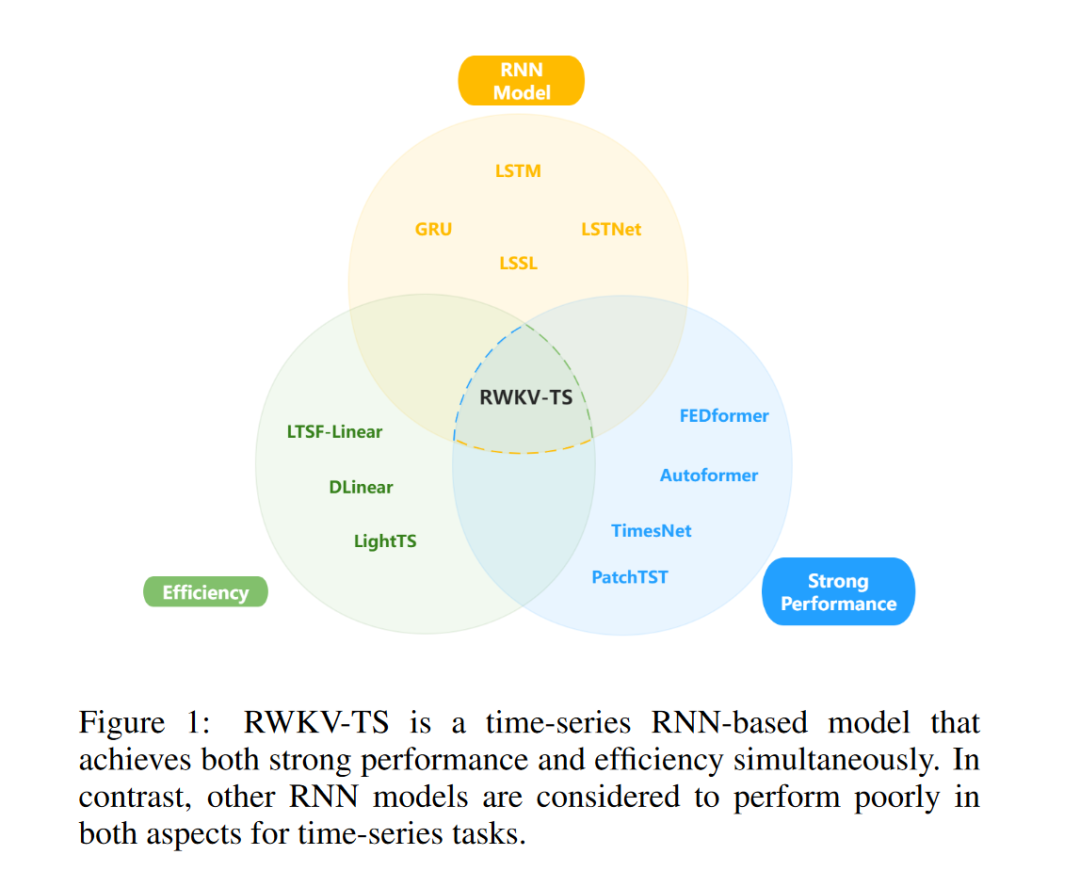 RWKV-TS: 超越传统RNN的时序模型 - 知乎