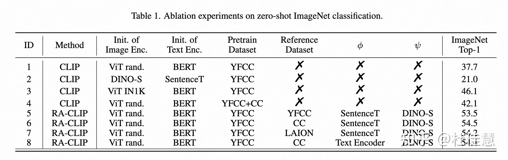 RA-CLIP: Retrieval Augmented Contrastive Language-Image Pre-training - 知乎