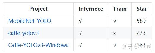 重磅！YOLOv3最全复现代码合集（含TensorFlow/PyTorch和Keras等） - 知乎