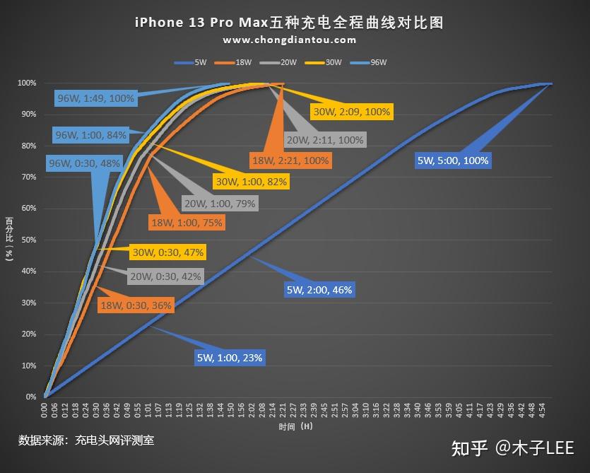 iPhone14系列全系支持29W快充，那么充电头怎么选？ - 知乎
