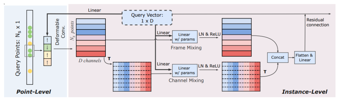 NeurIPS 2022 | PointTAD：基于稀疏点表示的多类别时序动作检测框架 - 知乎