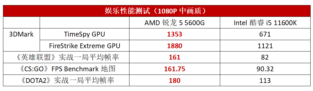 双十一打算装台主机，3600和5600G如何选择? - 知乎