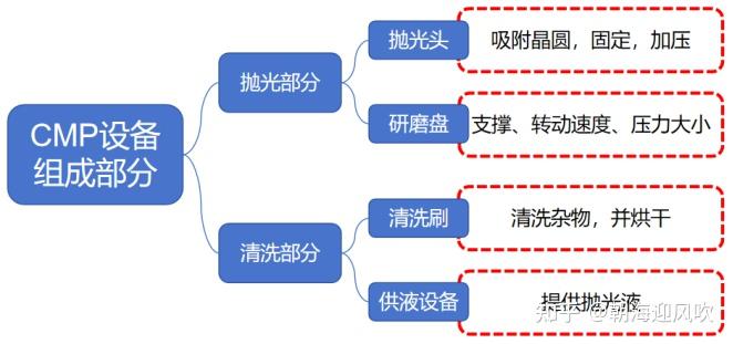 CMP研磨工艺简析 - 知乎