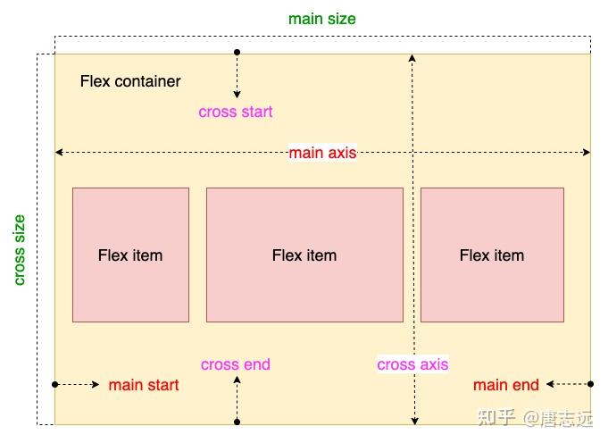 一文吃透 CSS Flex 布局 - 知乎