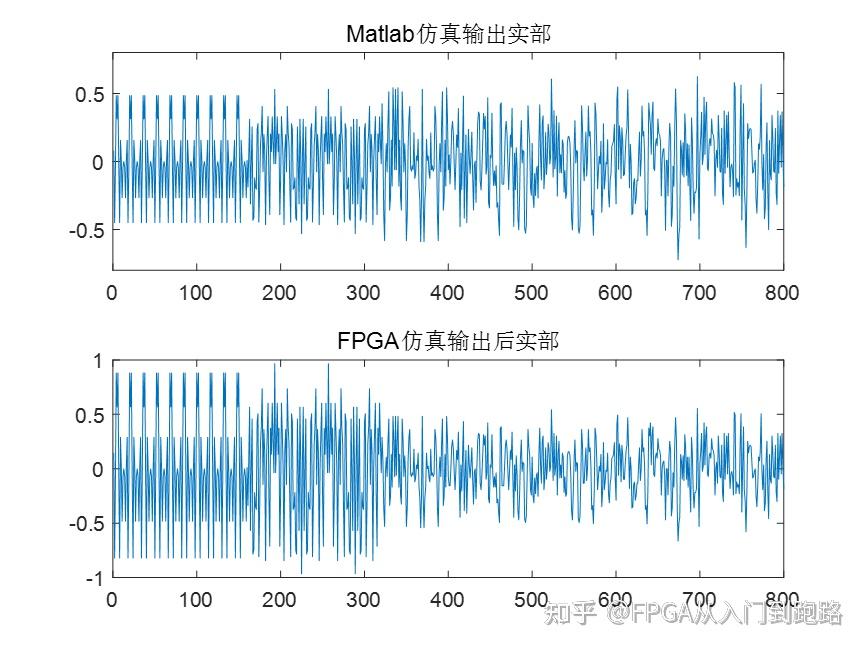 FPGA定点数FFT过后转换为浮点数与Matlab计算的FFT结果进行比对 - 知乎