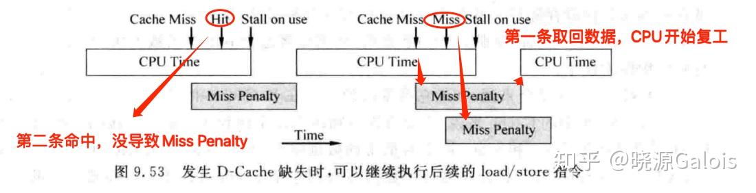 非阻塞Cache——MSHR - 知乎