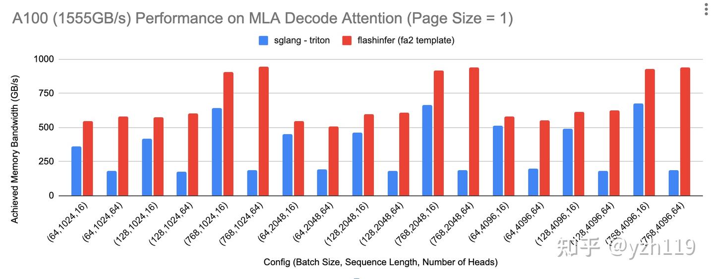 FlashInfer中DeepSeek MLA的内核设计 - 知乎