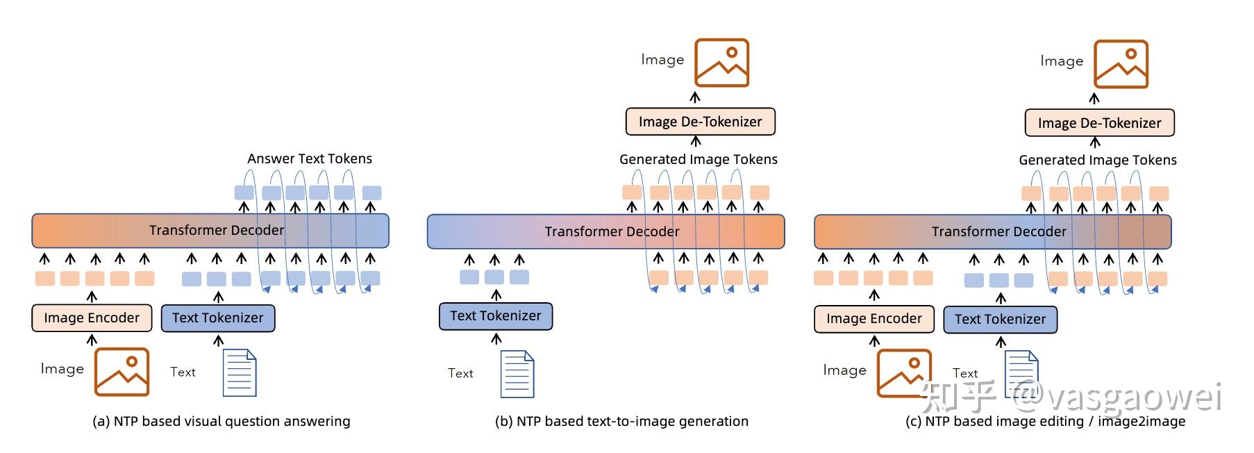 Next Token Prediction下的理解和生成：多模态大语言模型综述 - 知乎