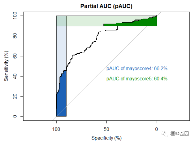 Topic 16. 临床预测模型之接收者操作特征曲线 (ROC) - 知乎
