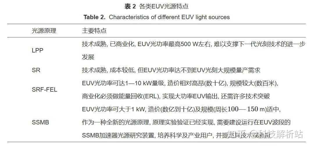 我国多路并进研制EUV，LPP方案进展喜人！但SSMB即将实用是误传 - 知乎