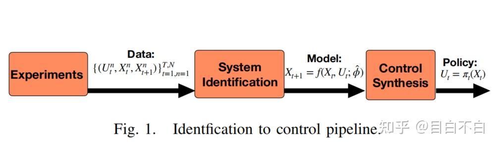 主动学习在控制导向的非线性系统辨识 - 知乎