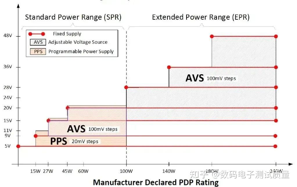 充电协议PD发展史及PD 3.2协议特点 - 知乎