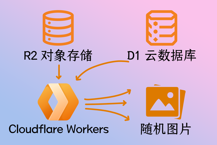 玩转云服务（9）：使用 Cloudflare Workers + D1 + R2 搭建免费的随机图片 API - 知乎