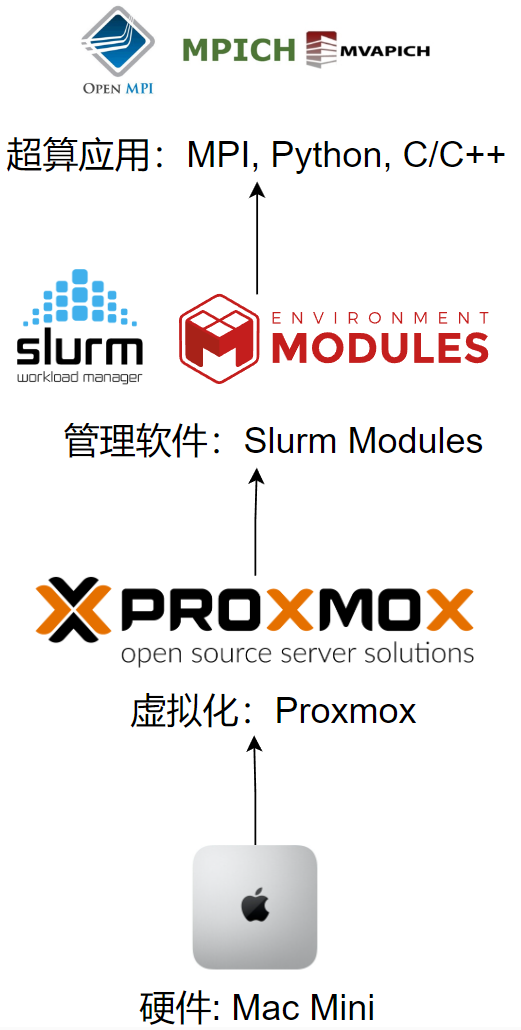 Proxmox 搭建私有云 HPC (Slurm) - 知乎