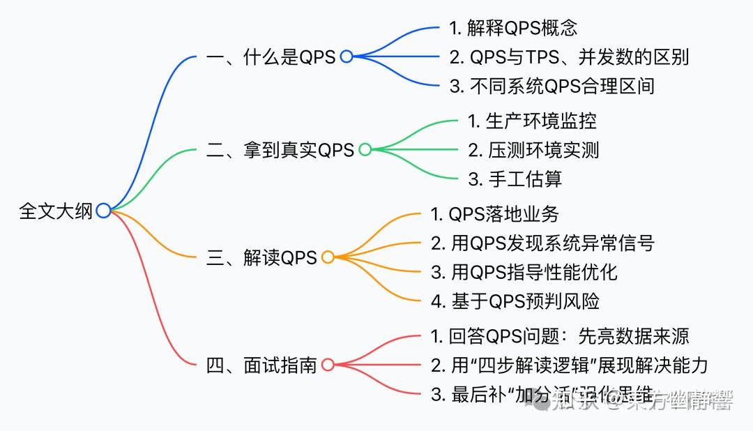 面试官："你们系统 QPS 多少？"会答的都带这些硬细节 - 知乎
